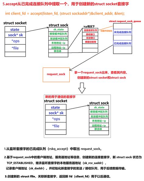 从内核数据结构的角度理解socket Csdn博客 从内核数据结构的角度理解socket Csdn博客