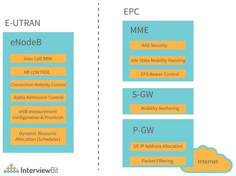 LTE Architecture Detailed Explanation InterviewBit