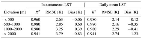Essd Generation Of Global 1 Km All Weather Instantaneous And Daily Mean Land Surface