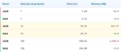 Optimizing Xml Processing For Large Files Reducing Memory Consumption