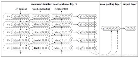 Rcnn文本分类与tensorflow实现rcnn Tensorflow Csdn博客