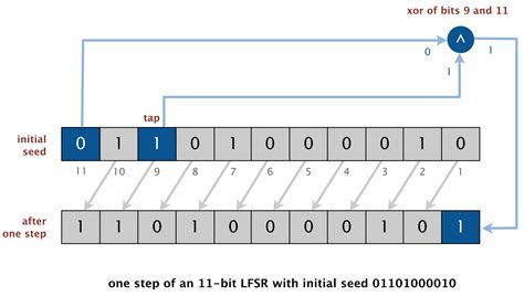 Cos 126 Programming Assignment Linear Feedback Shift Register