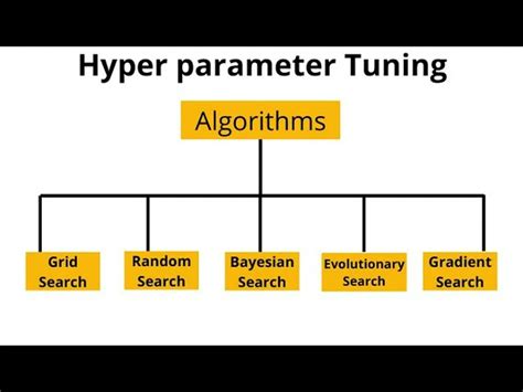 Understanding Hyperparameter Tuning Grid Search And Random Search With An Example