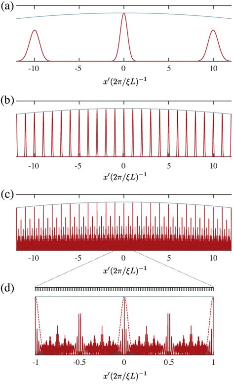 far field diffraction patterns red colour obtained numerically from