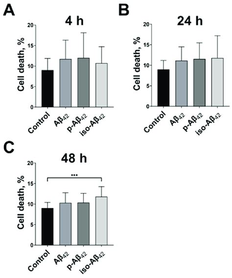 The Effects Of Beta Amyloid Isoforms On Bend 3 Cell Death The Cells Download Scientific
