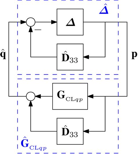 4 Feedback Interconnection Involving The Nominal Closed Loop