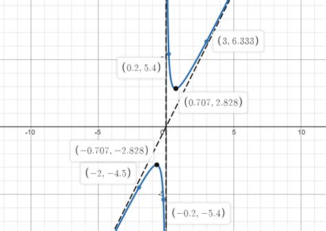 plot additional solution points as needed to sketch the grap quizlet