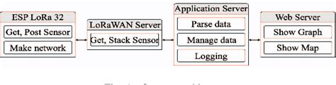 Figure 1 From Performance Evaluation Of Containerized Systems Before