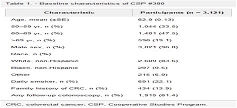 Screening Colonoscopy Findings Are Associated With Noncolore Clinical And Translational