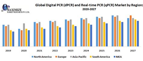 Global Digital Pcr Dpcr And Real Time Pcr Qpcr Industry Analysis