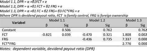 Result Of Moderated Regression Analysis Download Scientific Diagram