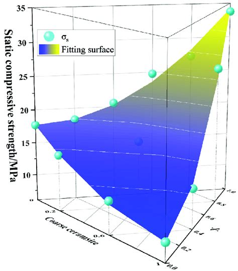 Non Linear Surface Fitting Of σs Download Scientific Diagram