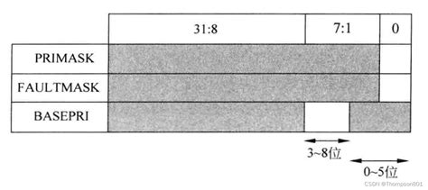 浅谈arm Cortex M系列架构——架构篇primask寄存器 Csdn博客 浅谈arm Cortex M系列架构——架构篇primask寄存器 Csdn博客