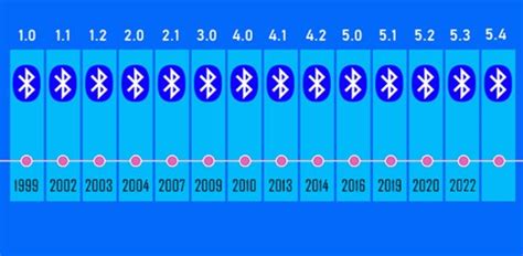 Exciting New Features Of Bluetooth Symmetry Electronics