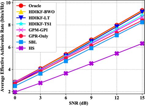 Figure 5 From Hybrid Data Induced Kalman Filtering Approach And Application In Beam Prediction
