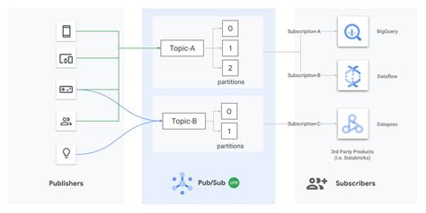 gcp introducing apache spark structured streaming connector for pub