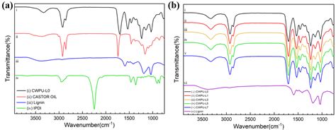 Sustainable Strategies For Synthesizing Lignin Incorporated Bio Based Waterborne Polyurethane