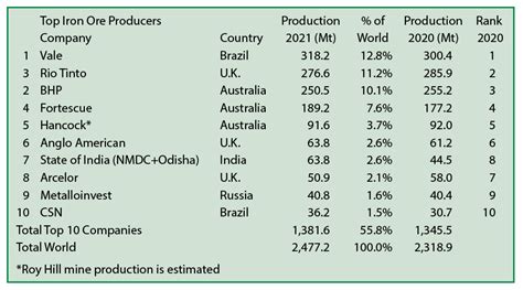 Iron Ore Miners Increase Production Capacity E And Mj