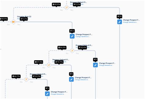 How To Master Lead Source In Salesforce And Account Engagement