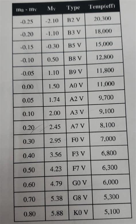 solved 1 data analysis for each color index in the table