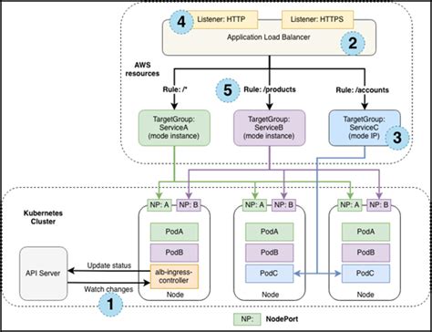 Ingress Migration Leveraging The Power Of AWS Load Balancer Controller Add On