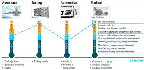 Technology Readiness Levels Of Different Industrial Sectors For Serial Download Scientific