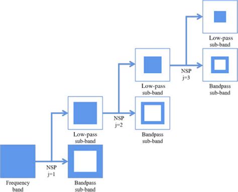 schematic diagram of nsp decomposition download scientific diagram