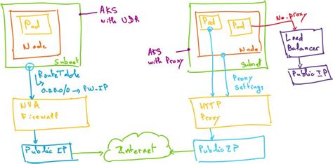 Luis Arnauth On Linkedin Controlling Aks Egress Using An Proxy