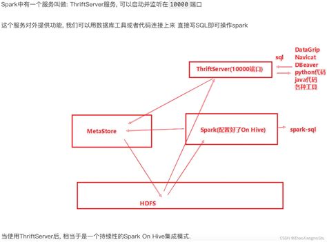 spark 8：spark sql 执行流程、执行引擎 sparksql执行引擎是工具吗 csdn博客