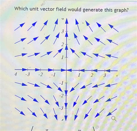 Solved Which Unit Vector Field Would Generate This Graph Chegg Com