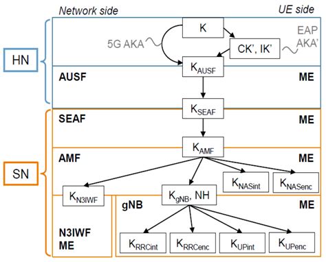 5g Security