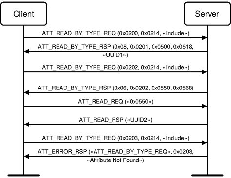 part g generic attribute profile gatt