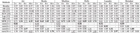 Table Ii From Pyramid Structured Depth Map Super Resolution Based On Deep Dense Residual Network