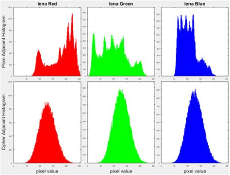 the adjacent histogram of the plain and the ciphered image lena