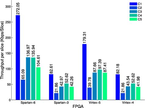 Figure 11 From Lightweight Hardware Architectures For The Present