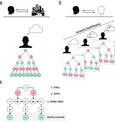Deep Tree Exploration Of Possible Policies The Deep Tree Represents Download Scientific