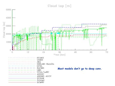 Ppt Single Column Model Representation Of Rico Shallow Cumulus Convection Powerpoint