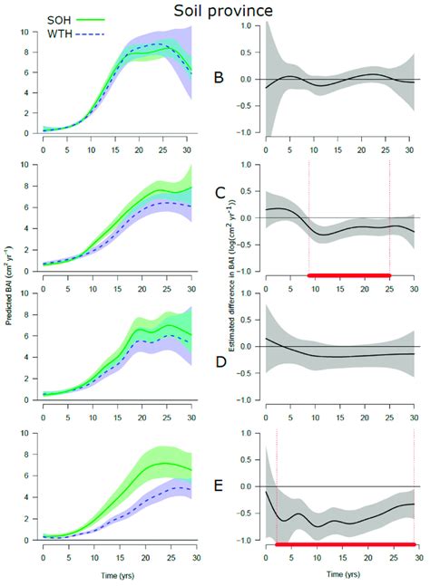 Left Panels Predicted Basal Area Increment Bai Of Regenerating Trees