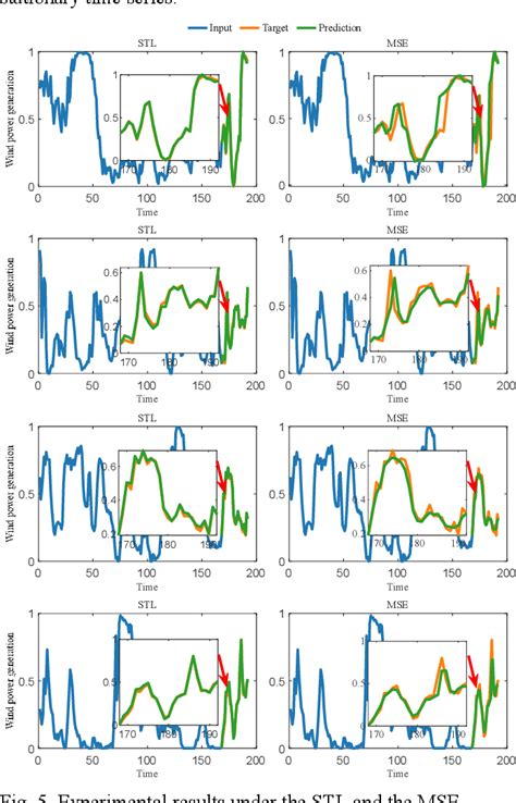 figure 5 from a wind power forecasting method considering shape and time loss semantic scholar