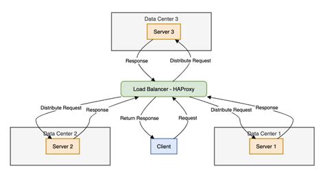 How To Configure Haproxy For Load Balancing Over Multiple Data Centers
