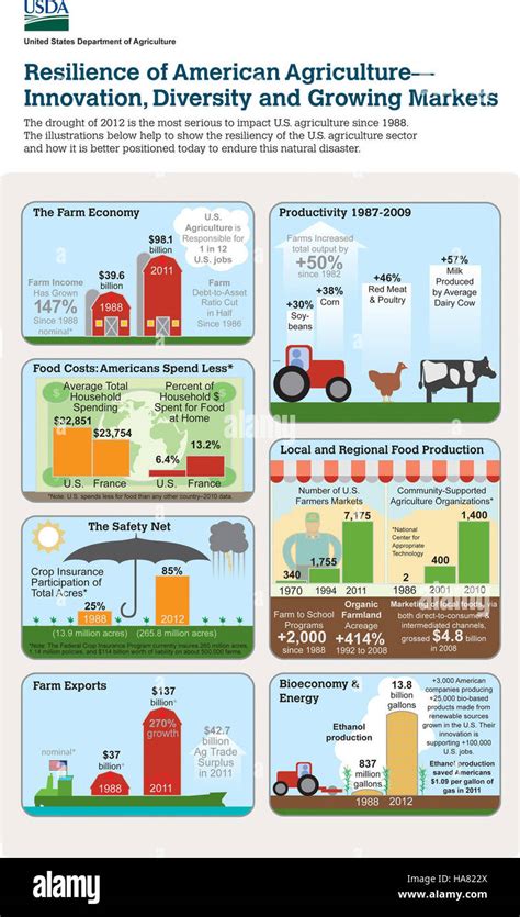 This Infographic From The Usda Highlights The Impact Of Droughts On