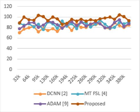 figure 4 from design of an efficient deep learning model for