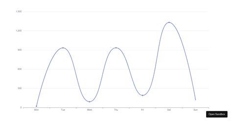 Smoothed Line Chart Codesandbox Smoothed Line Chart Codesandbox