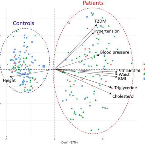 Principal Component Analysis Multivariate Analysis Showed Clear Download Scientific Diagram