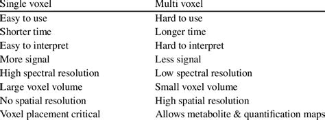 Comparison Of Single Vs Multi Voxel Techniques Download Table