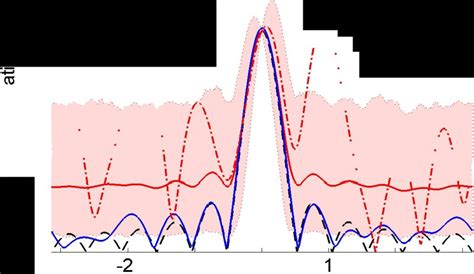 Spatial Correlation Function P J1 1 J1 1 B J1 For J1 1 71 Download Scientific