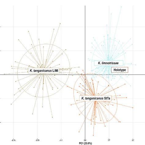A Biplot Of Pca First Two Axes Based On Measurements Of Haptoral Download Scientific Diagram