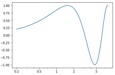 Python Proper Automatic Logarithmic Axes When Plot Range Less Than A Factor Matplotlib