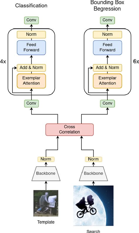Figure 1 From Efficient Visual Tracking With Exemplar Transformers