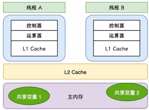 jmm 模型、synchronized、volatile 关键字全解 讲 下 jmm java 内存模型 。 volatile 关键字解决了